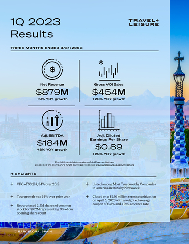 Travel + Leisure Co. Reports First Quarter 2023 Results and Increases Full Year 2023 Guidance ...
