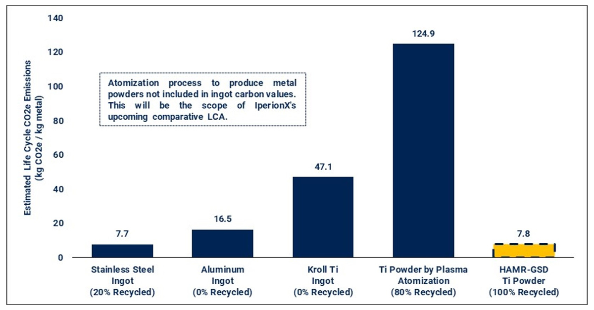 IperionX Releases Life Cycle Assessment of 100% Recycled Titanium ...