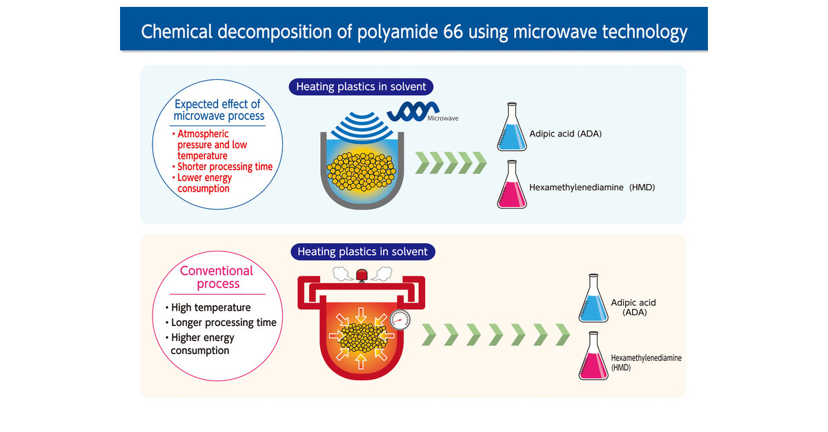 Asahi Kasei and Microwave Chemical Launch Joint Demonstration Project ...