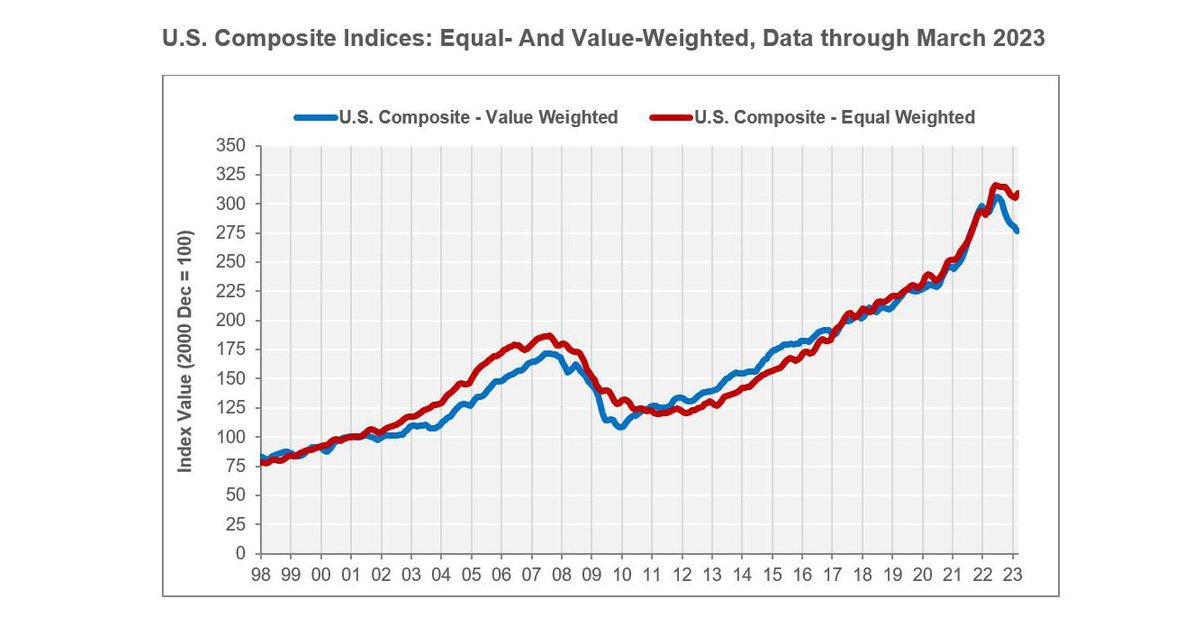 Mixed Performance in the Latest CoStar Composite Price Indices ...