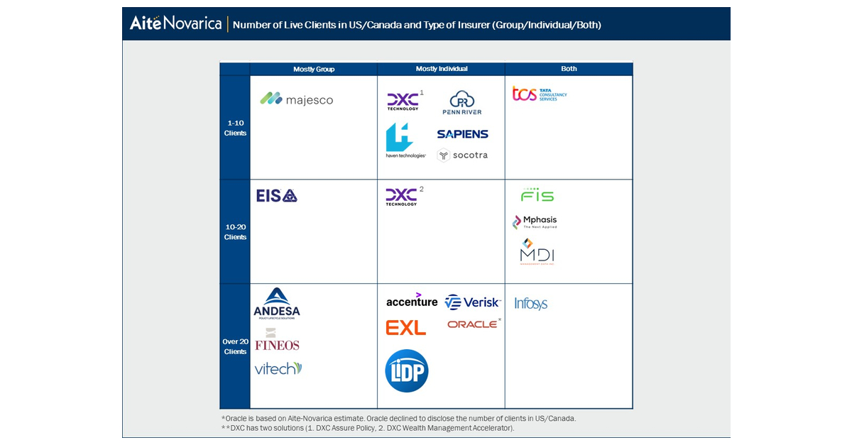 Aite Novarica Group将FINEOS列为顶级独家保单管理系统供应商 | Business Wire