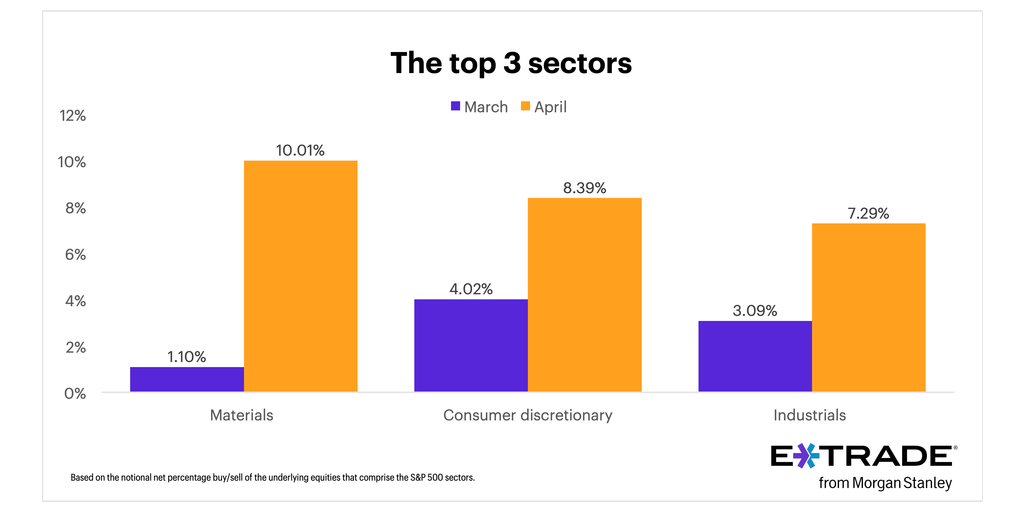 E*TRADE from Morgan Stanley Releases Monthly Sector Rotation Study ...