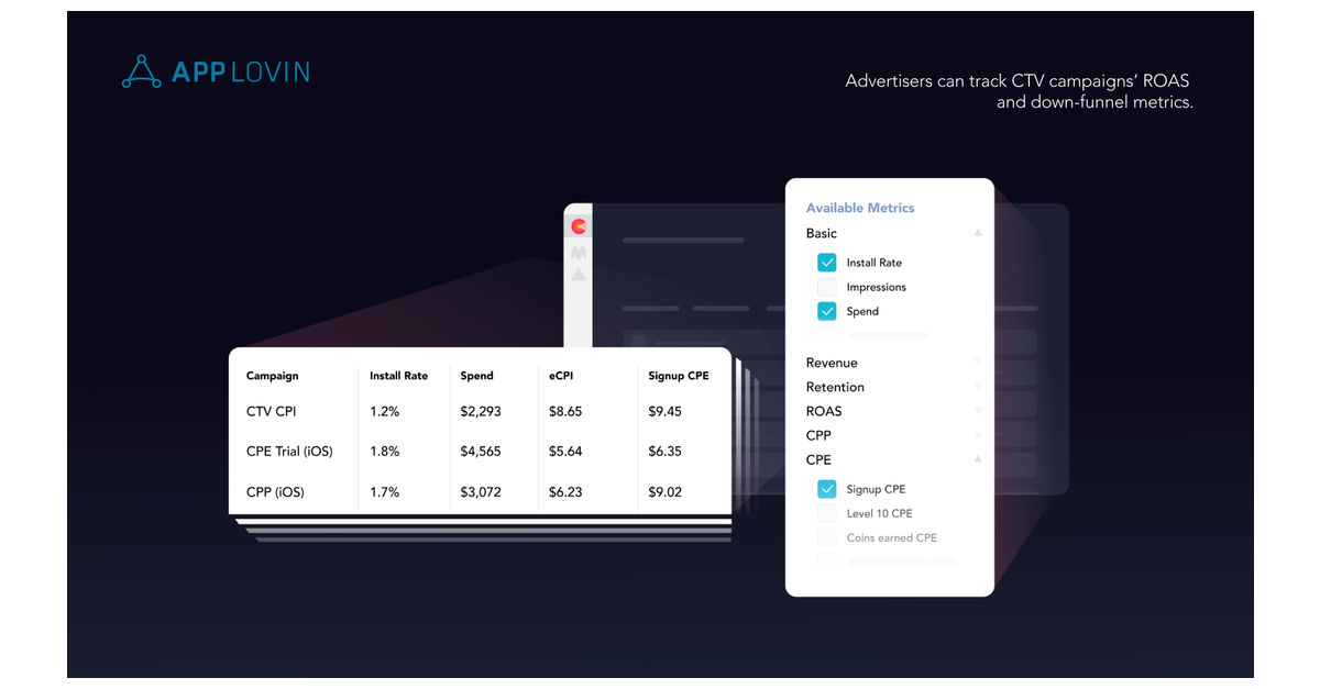 AppLovin’s Performance-Based Buying for CTV Advertising Delivers New Incremental Channel for ...