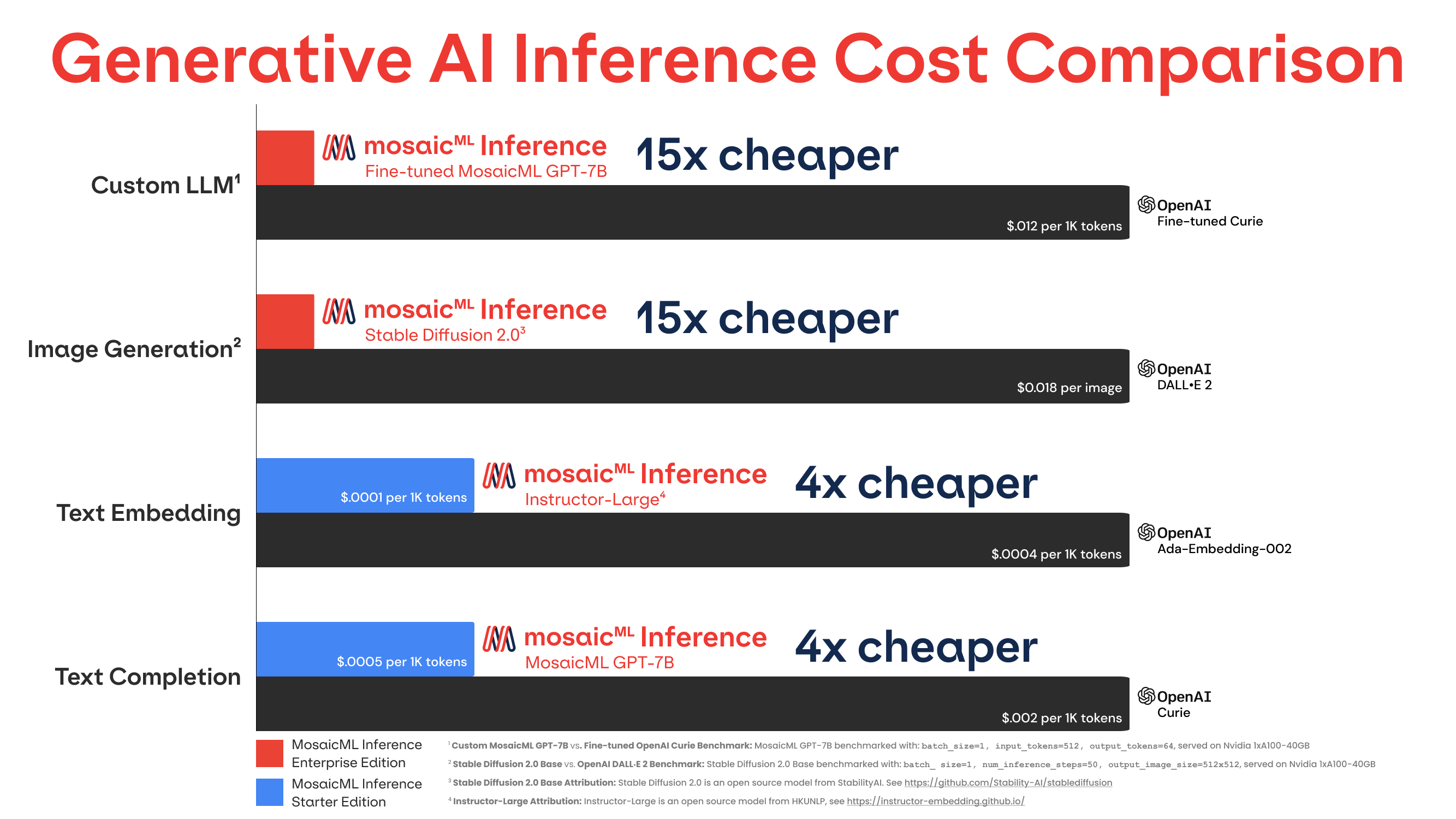 MosaicML Launches Inference API and Foundation Series for Generative AI ...