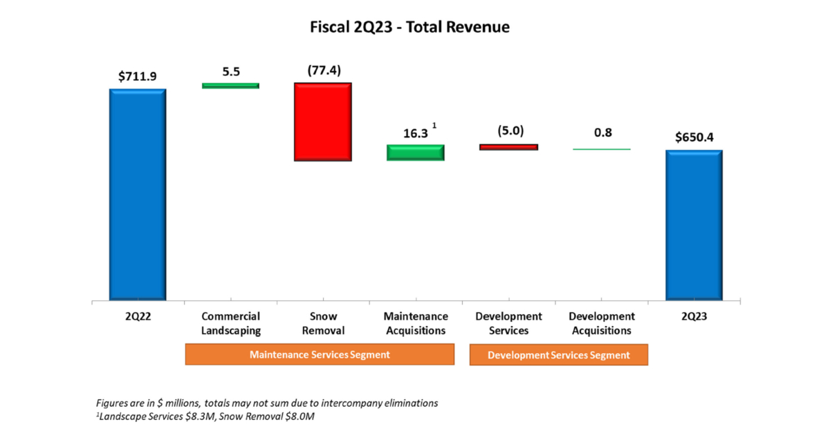 BrightView Reports Second Quarter Fiscal 2023 Results | Business Wire