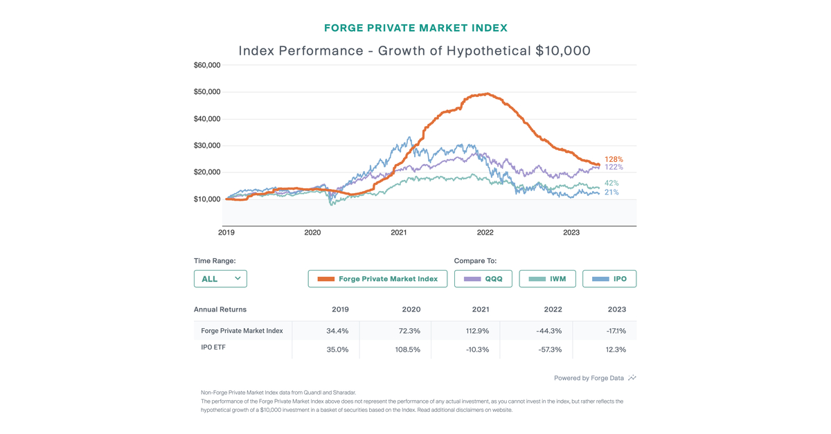 Forge Announces First Private Market Index Based on Active Trading and ...