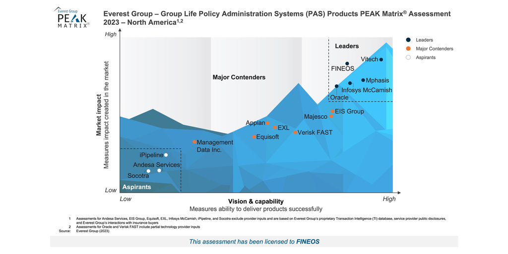 Everest Group recognizes FINEOS as a Leader in Group Life Policy ...