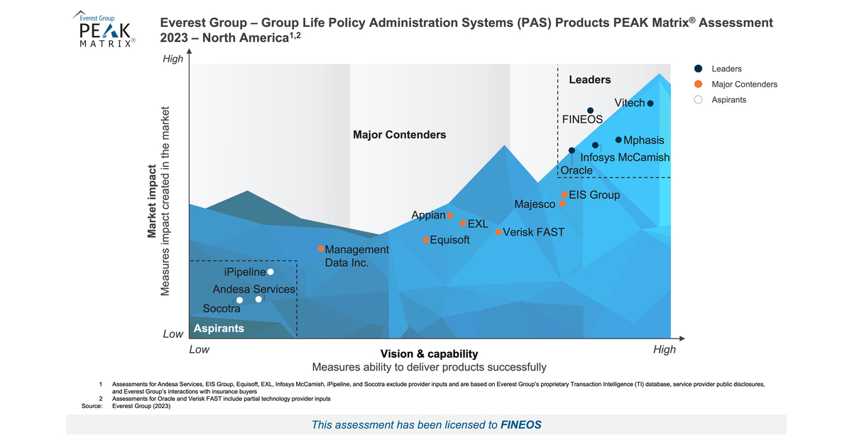 Everest Group recognizes FINEOS as a Leader in Group Life Policy ...