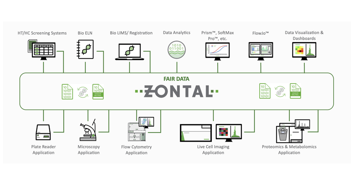 Bruker Announces Acquisition of ZONTAL to Advance the Digital Laboratory Transformation and ...
