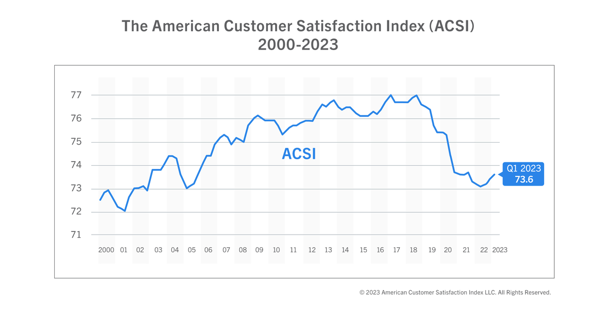 The American Customer Satisfaction Index Edges Up Again | Business Wire
