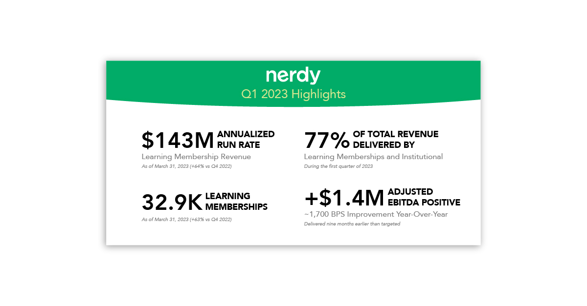 Nerdy Announces First Quarter 2023 Financial Results | Business Wire