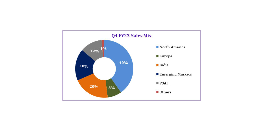 Dr. Reddy’s Q4 & FY23 Financial Results