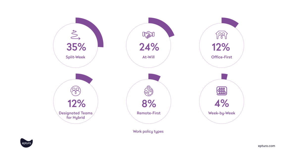 Eptura’s Q1 Workplace Index Report Reveals Wave of Workspace Returns ...