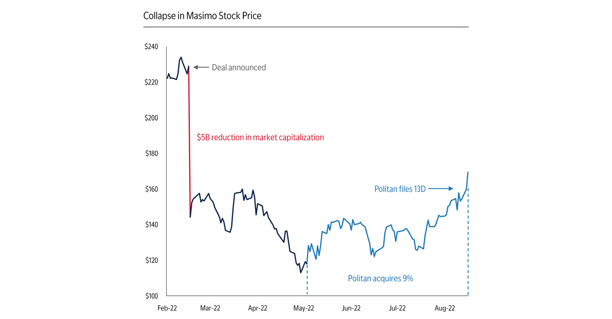 Politan Calls on Shareholders to Elect Independent Oversight to Masimo ...