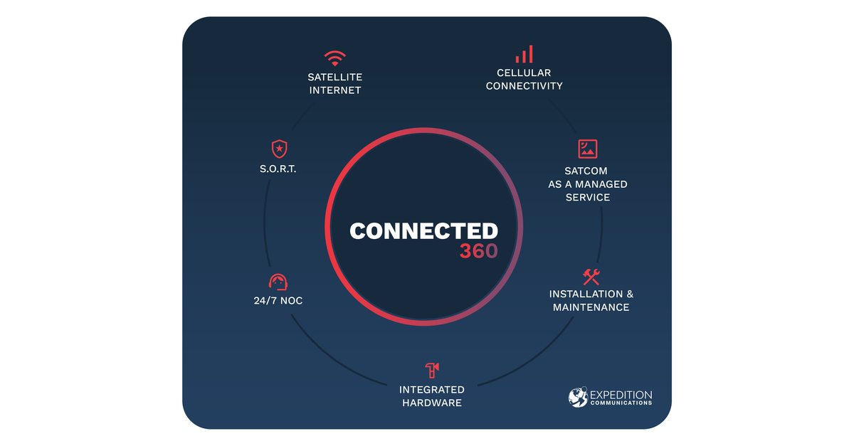 Expedition Communications Launches Connected360 | Business Wire