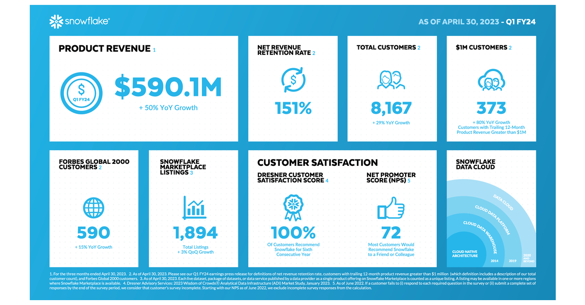 Snowflake Reports Financial Results for the First Quarter of Fiscal ...