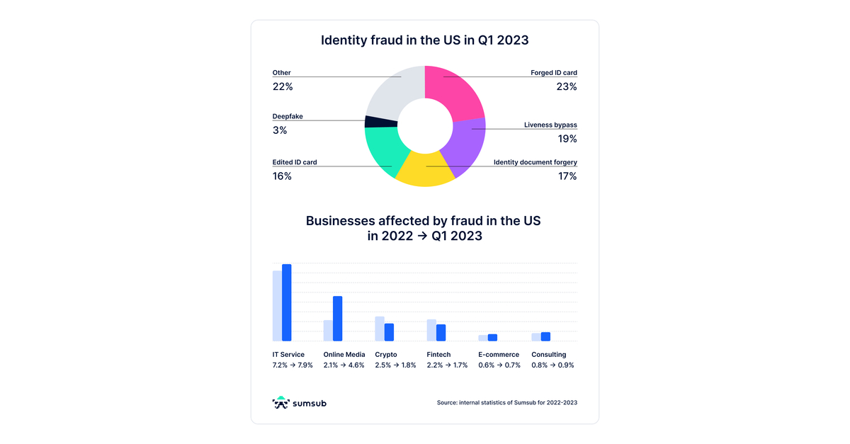 New North America Fraud Statistics: Forced Verification and AI/Deepfake ...