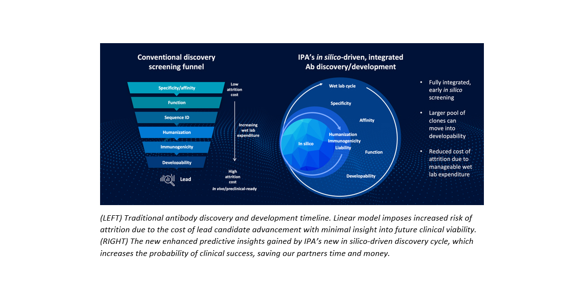 IPA Releases New HYFT-Powered In Silico Humanization Platform, Aims to ...