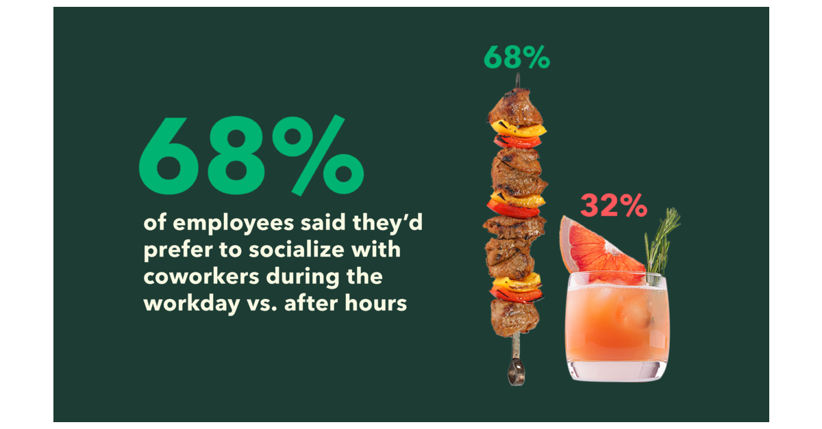 Is Lunch Hour the New Happy Hour? Majority of American Workers Want to ...