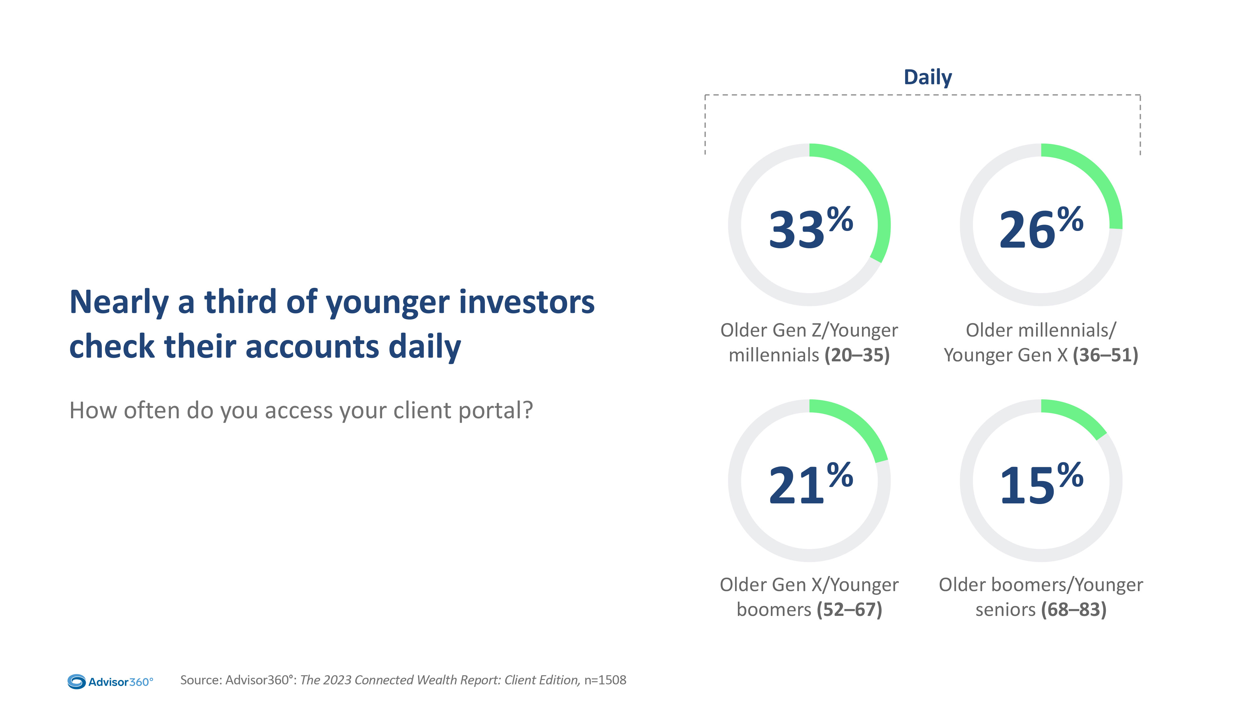 Advisor360° Survey: Mass Affluent and High Net Worth Individuals Are ...