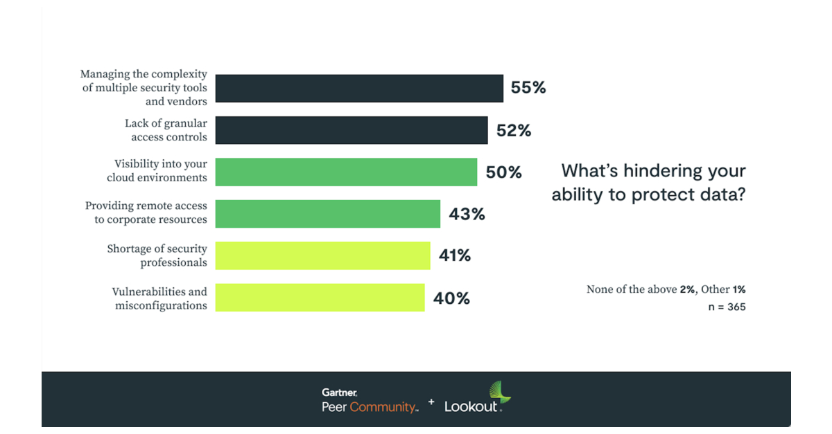 Lookout Study Reveals Rising Complexity Is Putting Data at Risk: Why ...