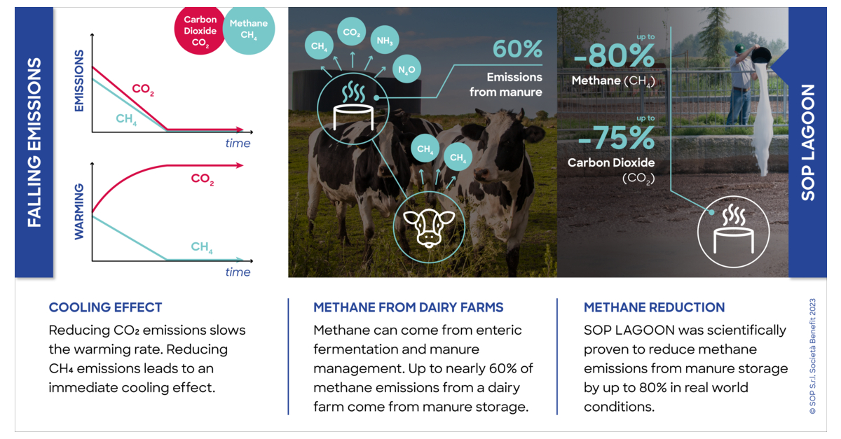 New Scientific Study Confirms 80% Methane Emission Reduction From Dairy ...
