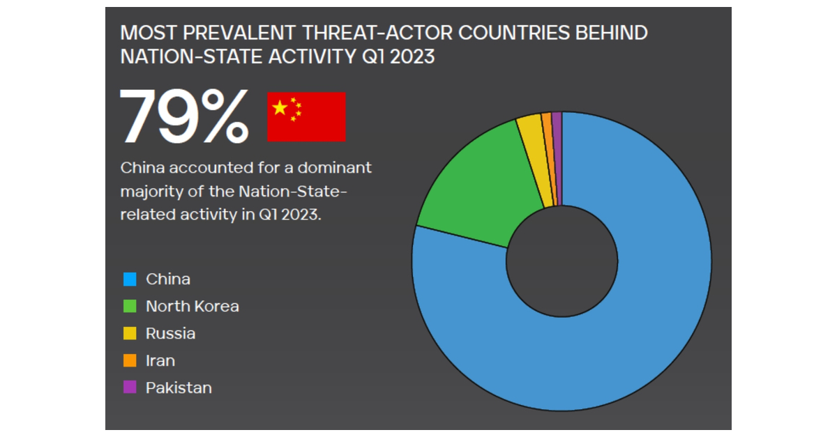Trellix Detects China-Affiliated APT Groups Behind Most Nation-State ...