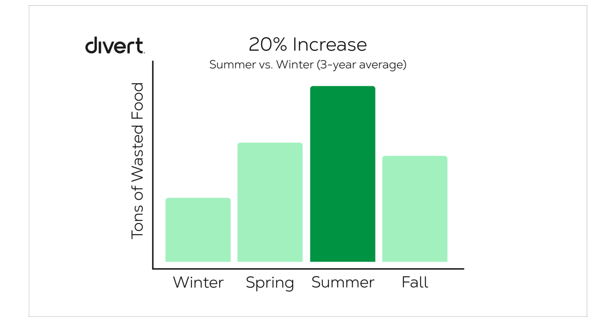 New Data from Divert, Inc. Shows 20% Increase in Grocery Store Wasted ...