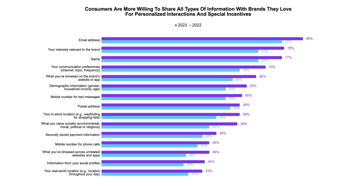 Airship Research發現今年更多消費者願意與品牌分享各類個人資訊 | Business Wire