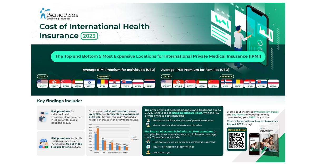 Pacific Prime’s Study Reveals Global Premium Hikes Impacting ...