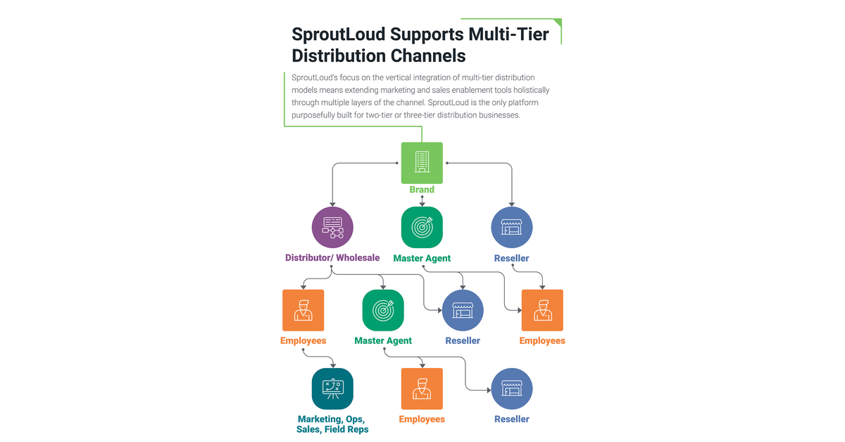 SproutLoud Introduces Support for Brands with Complex Multi-Tier ...