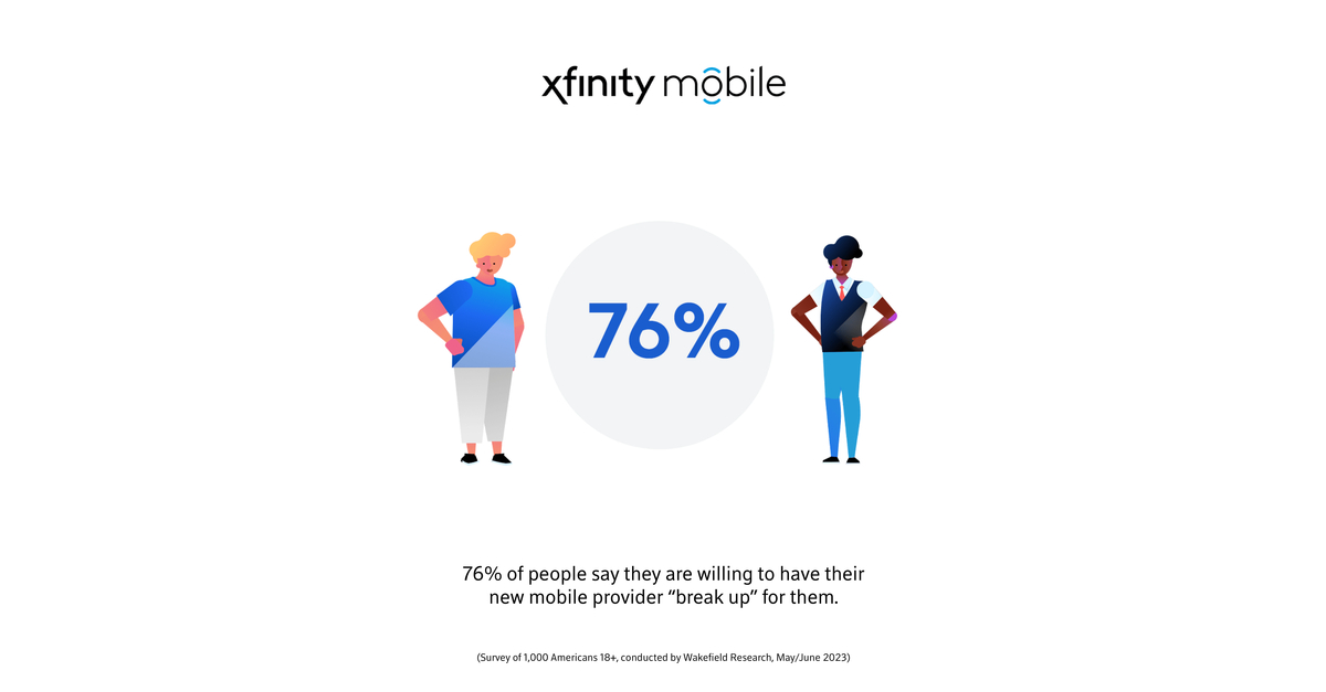 You’re Breaking Up: More Than Half of Americans Say It’s Easier to Find ...