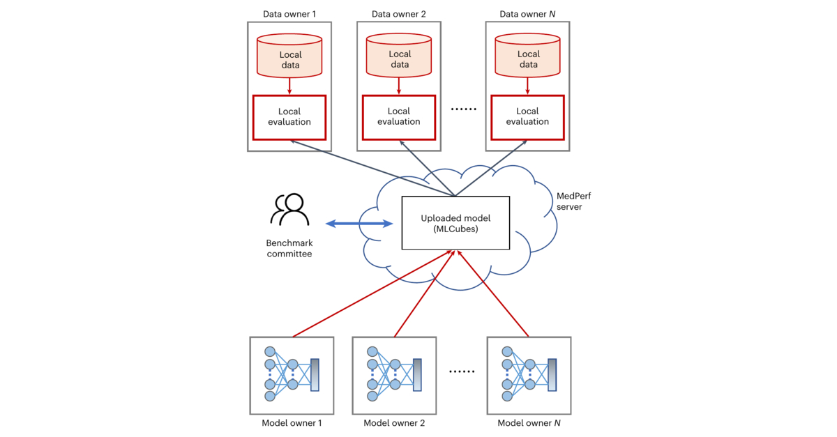 Announcing MedPerf Open Benchmarking Platform for Medical AI | Business Wire