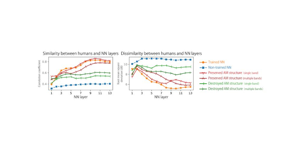 NTT Study: Artificial Neural Networks for Recognizing Natural Sounds ...