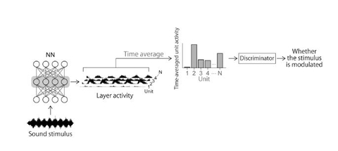 NTT Study: Artificial Neural Networks for Recognizing Natural Sounds ...
