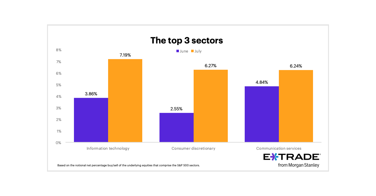 E*TRADE from Morgan Stanley Releases Monthly Sector Rotation Study ...