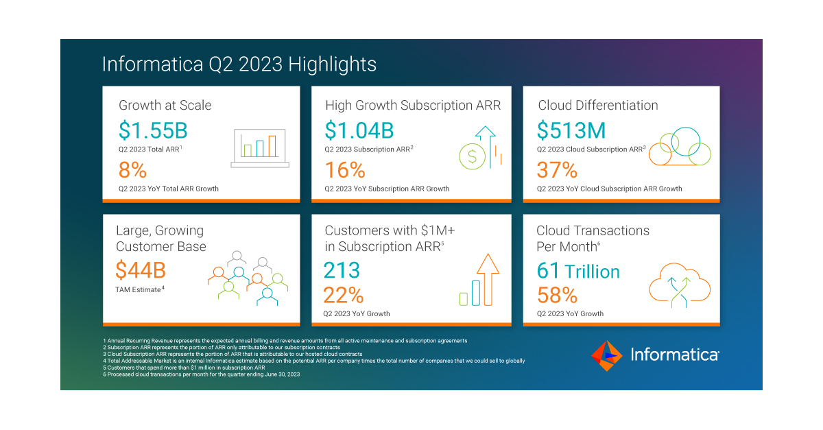 Informatica Reports Second Quarter 2023 Financial Results | Business Wire