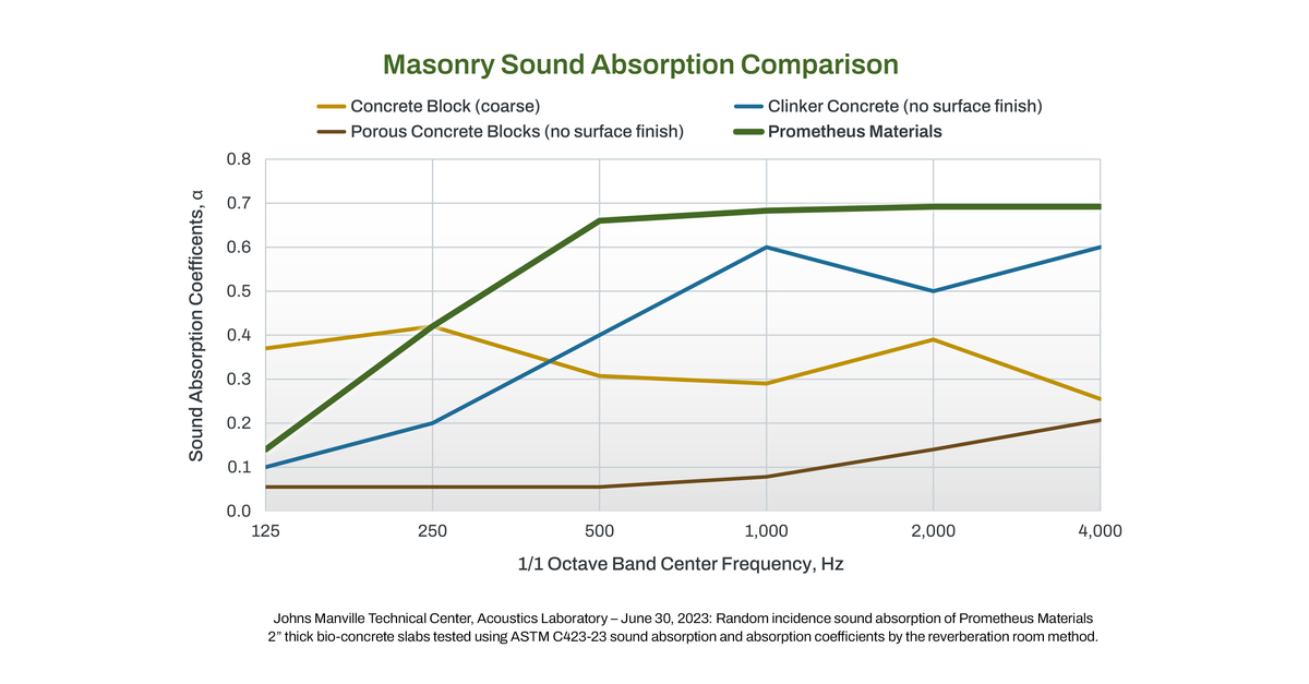 Prometheus Materials’ Bio-Cement and Bio-Concrete Achieves 12x the ...