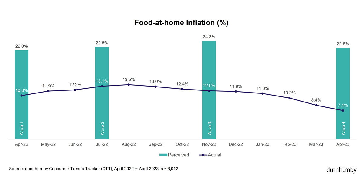 Thirty-six Percent of U.S. Families Skipped Meals for Financial Reasons ...