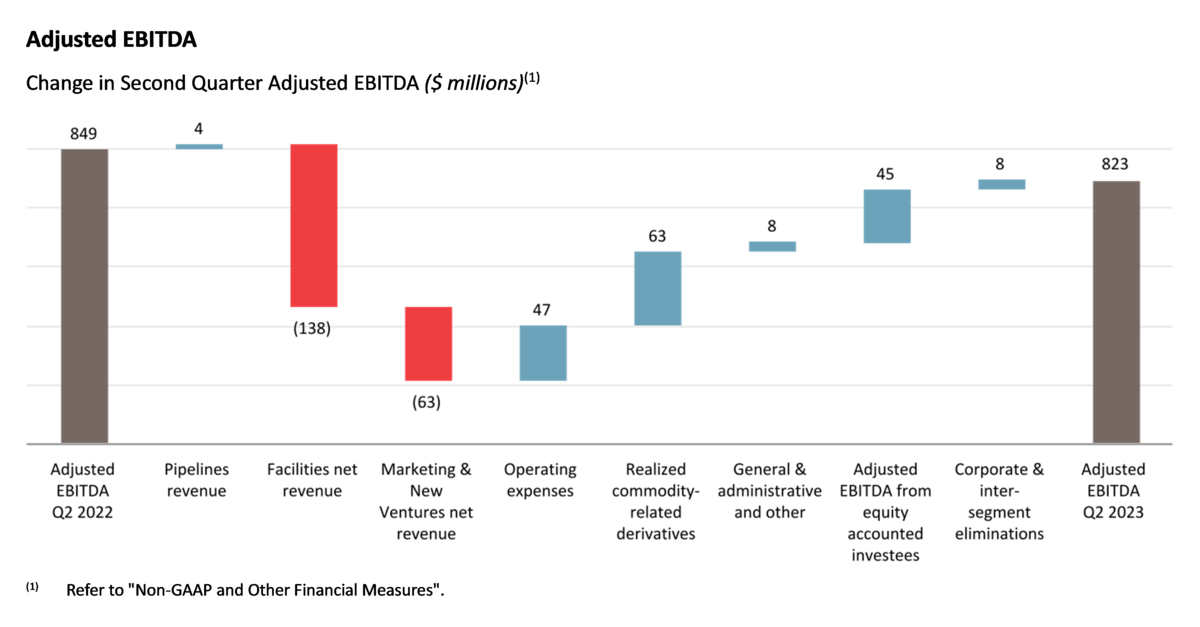Pembina Pipeline Corporation Reports Results for the Second Quarter 2023 and Declares Quarterly ...