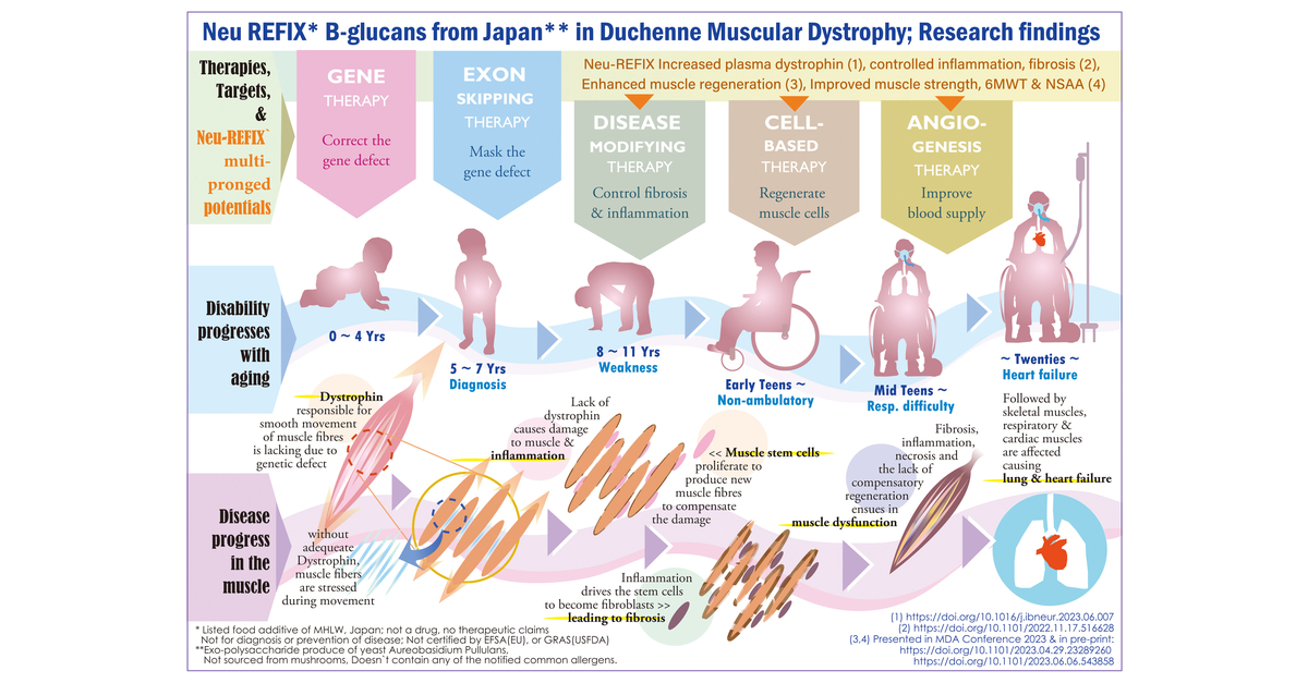Promising disease modifying approach to Duchenne muscular dystrophy with Neu-REFIX® Beta 1,3-1,6 ...