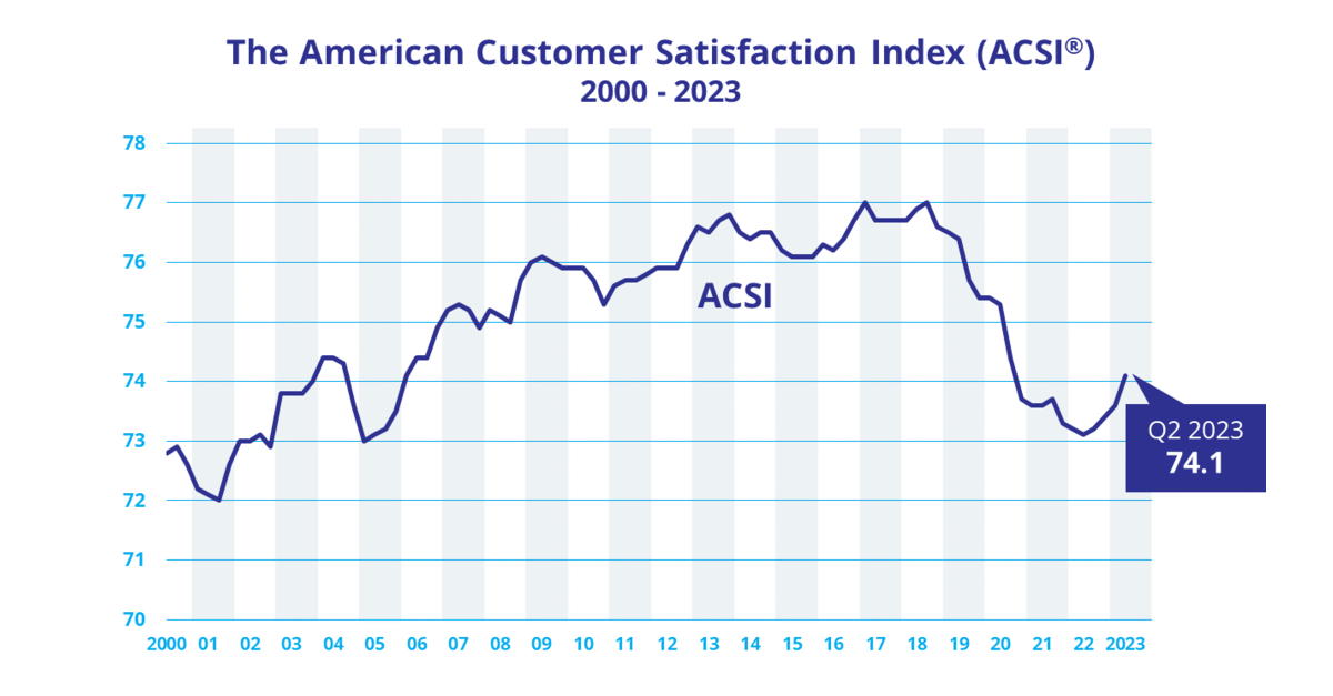 The American Customer Satisfaction Index Experiences Largest Increase ...