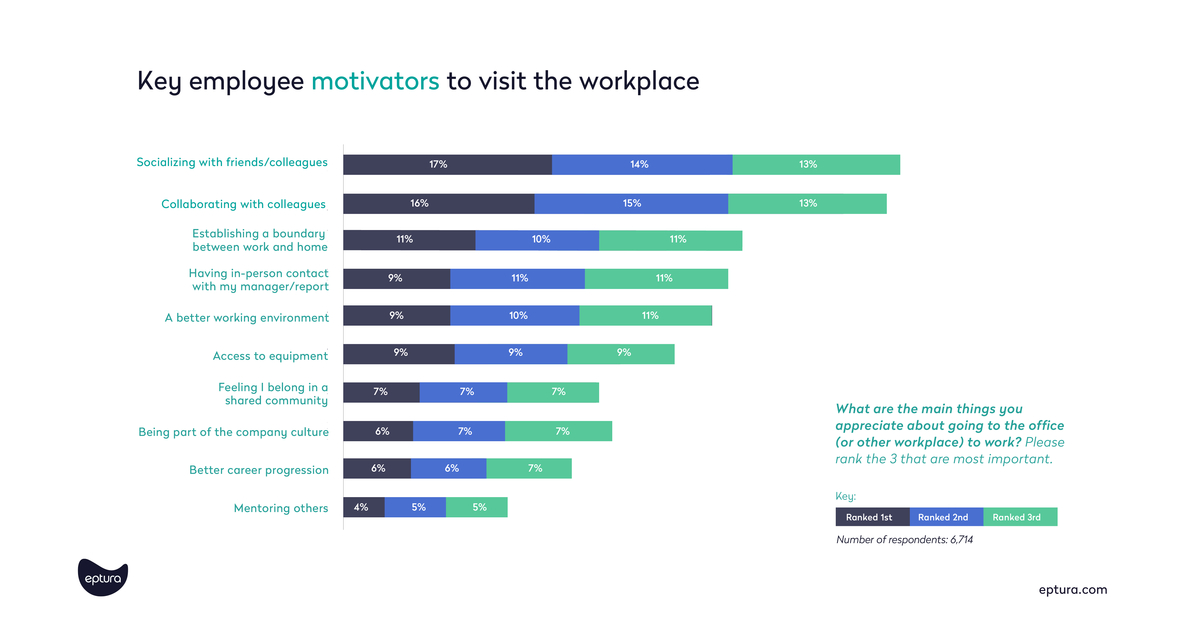 Eptura’s Q2 Workplace Index Reveals Employees Rank Socialization and ...