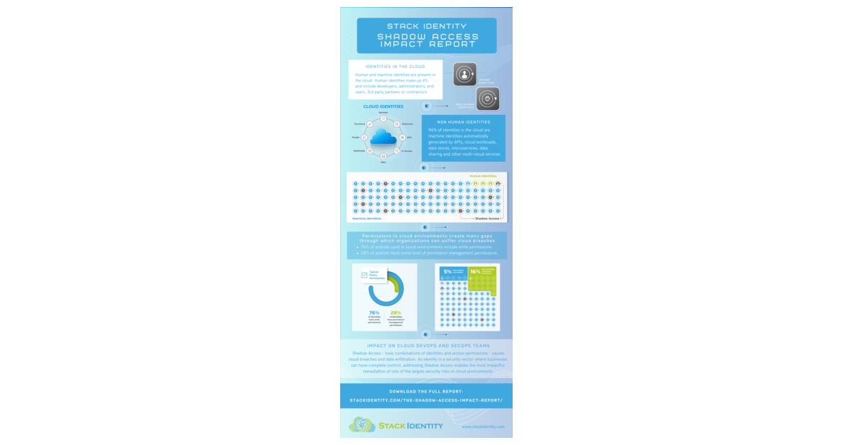 New IAM Research by Stack Identity Finds Machine Identities Dominate ...