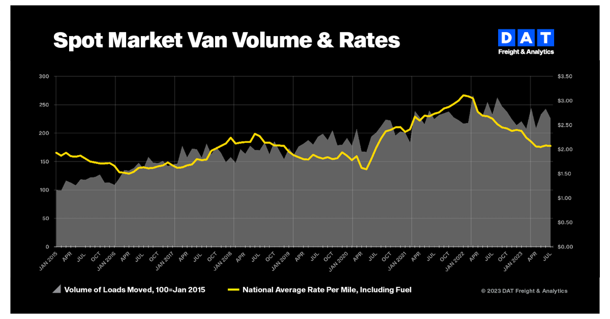 DAT Truckload Volume Index: July freight volumes and rates chilled by ...