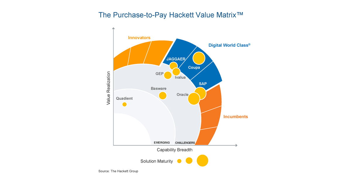 The Hackett Value Matrix Quantifies the Value Realized From Purchase-to ...