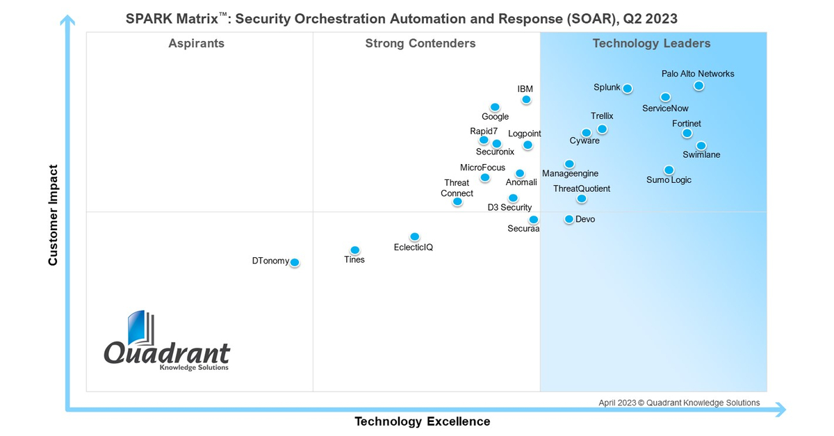 Quadrant Report Ranks Swimlane the Leader in Security Automation with ...