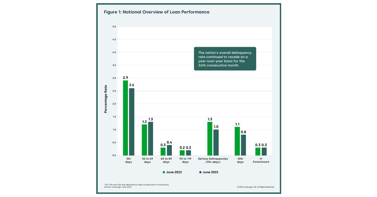CoreLogic: No US States Post Annual Mortgage Delinquency Increases in ...