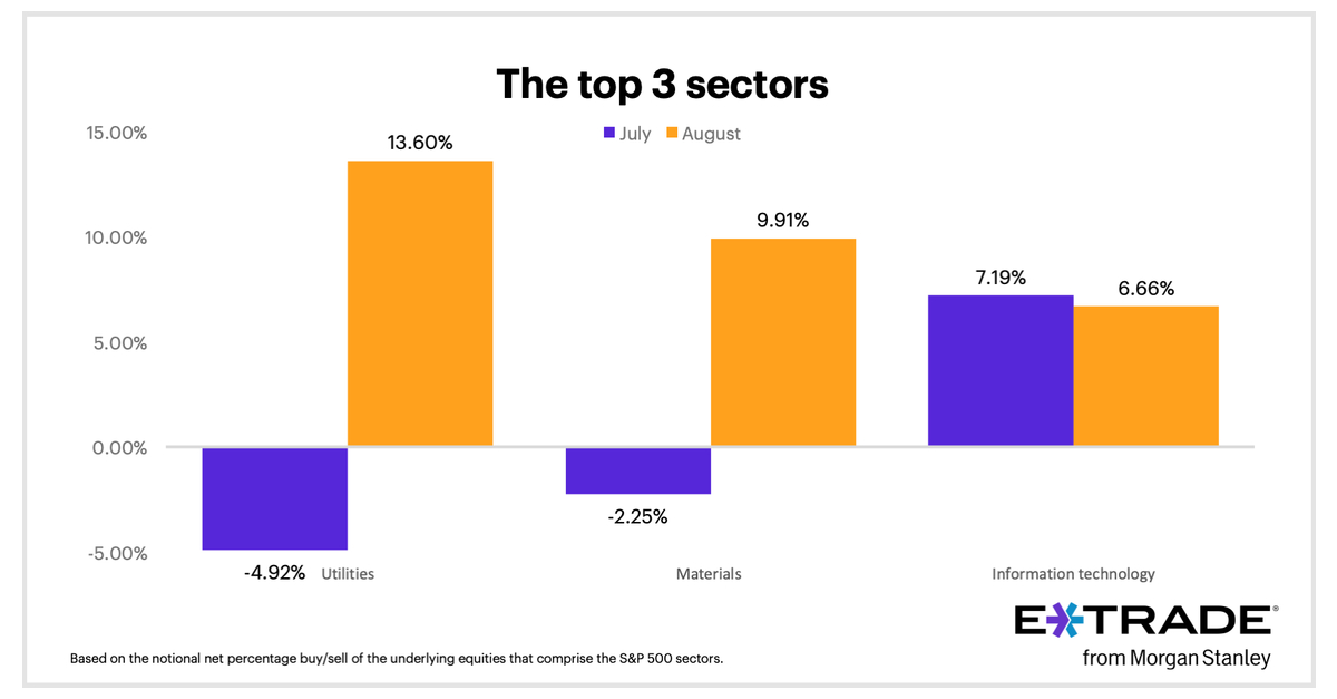 E*TRADE from Morgan Stanley Releases Monthly Sector Rotation Study ...