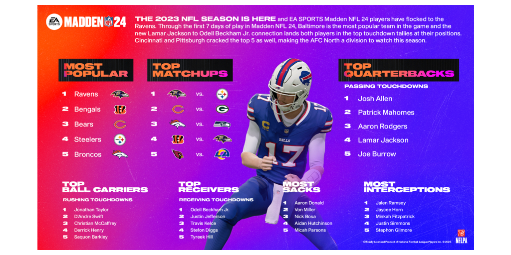 EA SPORTS™ Madden NFL 24 Sets Single-Week Franchise Record for Digital ...